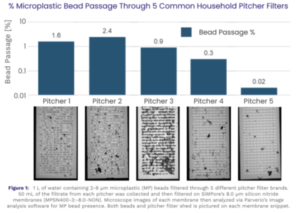 Microplastic Filtration: Do Household Water Pitcher Filters Work?